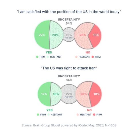 Study Finds Americans Deeply Uncertain
